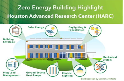 DOE’s Zero Energy Building Program Highlights HARC’s Living Lab ...